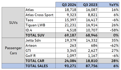 Volkswagen of America Reports Q3 2024 Sales - Volkswagen US Media Site